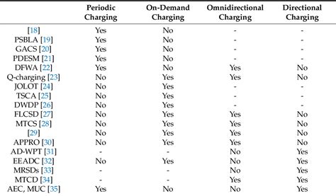 Table 1 From A Fuzzy Logic Based Directional Charging Scheme For Wireless Rechargeable Sensor