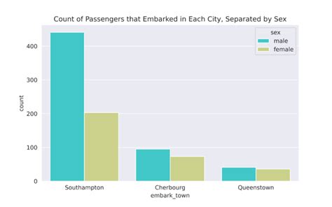 A Complete Guide To Plotting Categorical Variables With Seaborn Towards Data Science