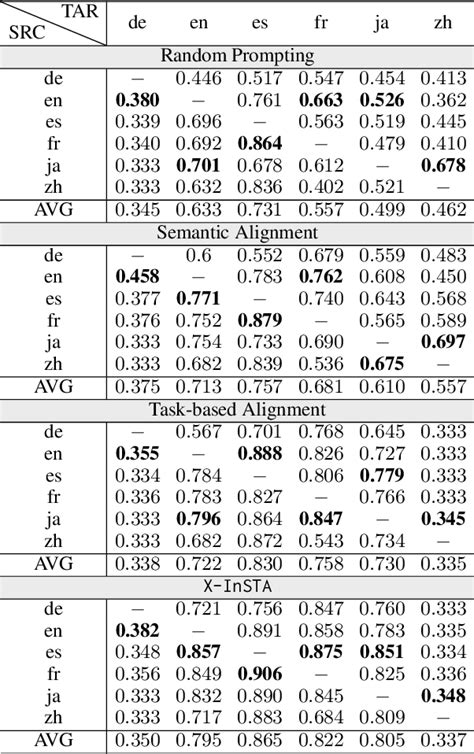 Figure 1 From Multilingual Llms Are Better Cross Lingual In Context