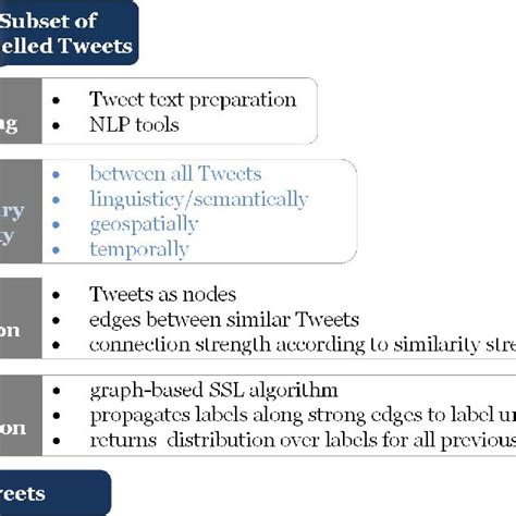 Label Propagation Algorithms For Unlabelled Tweets To Identify Download Scientific Diagram