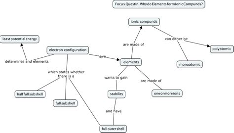 Ionic Compunds Why Do Elements From Inoic Compunds