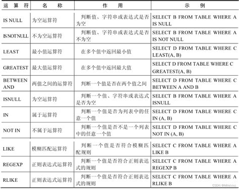 Mysql运算符 Csdn博客