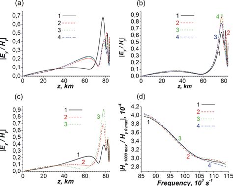 Characteristics Of The Polarization Transformation Parameter E Y H Y