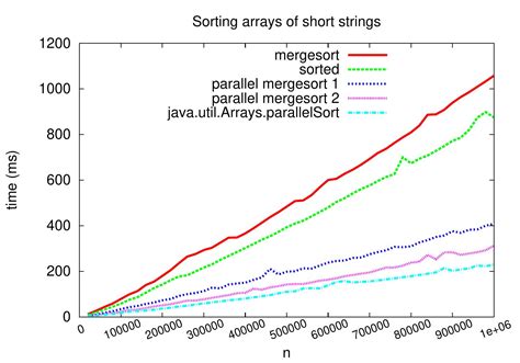 Parallel Mergesort — Cs A1140 Dsa 2021 09 Documentation