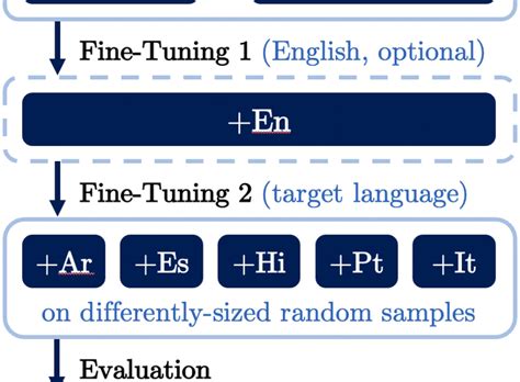 Data Efficient Strategies For Expanding Hate Speech Detection Into Under Resourced Languages