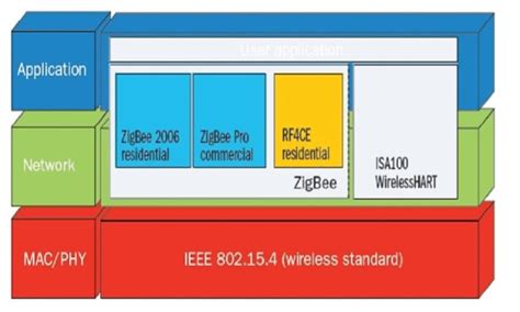 Padrão Ieee 802 15 4 A Base Para As Especificações Zigbee Wirelesshart E Miwi Embarcados