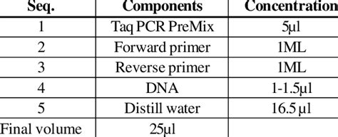Pcr Reaction Mixture Components Concentrations Download Scientific Diagram