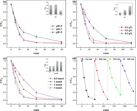 Effect Of A Solution Ph B Catalyst Dosage C Download