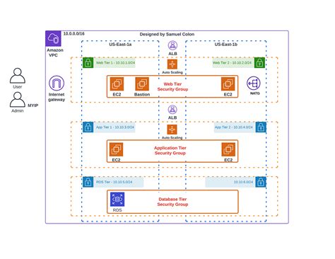 Luit Project 8 Deploying A 3 Tier Architecture Wbastion Host Via