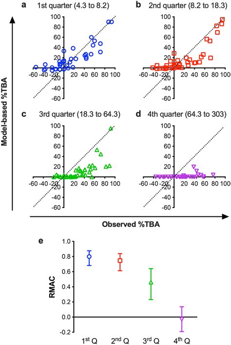 Concordance Between Observed Tba And Model Based Tba Using Data From