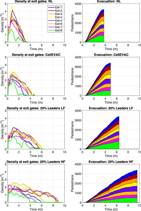 Evolution Of Density And Pedestrian Outflow At Exit Gates For Different Download Scientific
