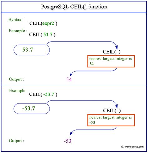 Floor And Ceiling Functions Examples