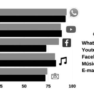 Infográfico com o percentual das ferramentas mais utilizadas no Download Scientific Diagram