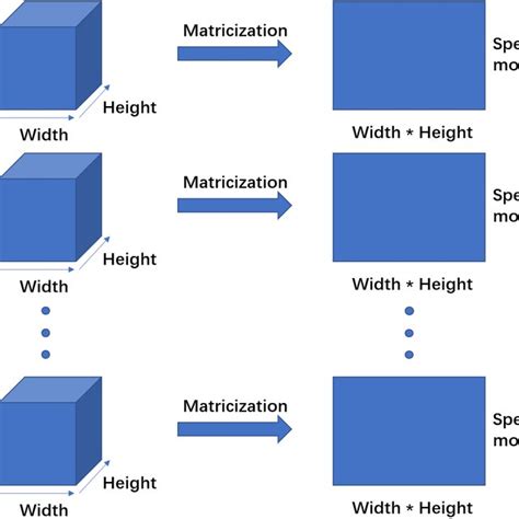 The Matricization Of Yi Download Scientific Diagram