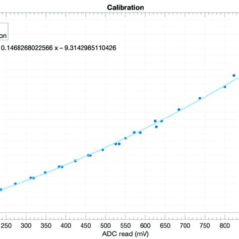 Calibration Curve And Quadratic Approximation Download Scientific