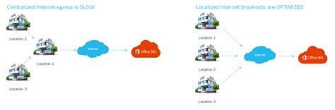 How To Optimize Office 365 Network Performance Daniel Chronlund Cloud Security Blog
