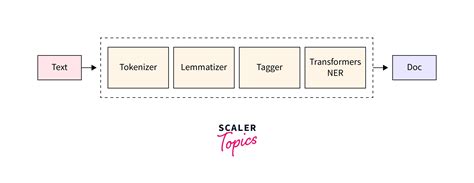 Text And Nlp With Tensorflow Scaler Topics