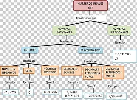 Concept Map Real Number Png Clipart Algebra Angle Area Concept
