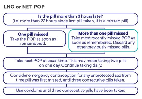 Progestogen Only Pill Shine Sa