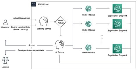 Amazon Sagemaker를 사용한 비정형 데이터 처리 자동화 Aws Startups
