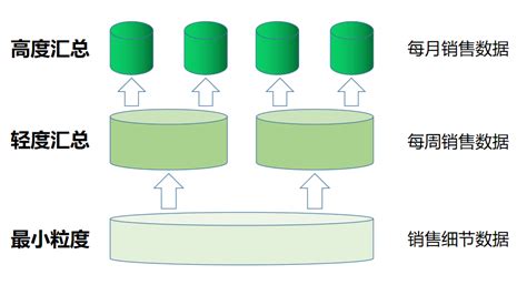 怎样理解维度建模？ csdn博客