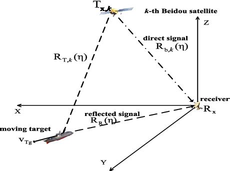 Figure From BeiDou Based Passive Multistatic Radar Maritime Moving Target Detection Technique