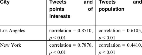 Correlation Analysis For Geolocated Tweets Download Scientific Diagram