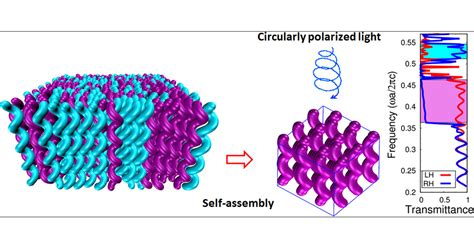 Self Assembled Chiral Photonic Crystals From A Colloidal Helix Racemate Acs Nano