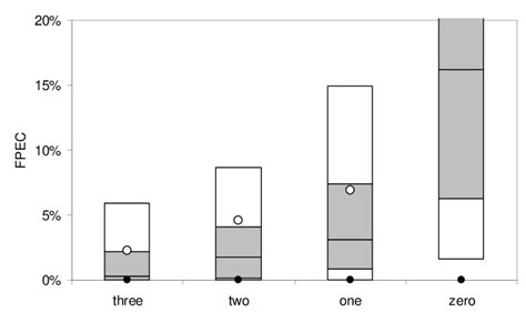Increase In The Final Prediction Error Criterion For Each Of The
