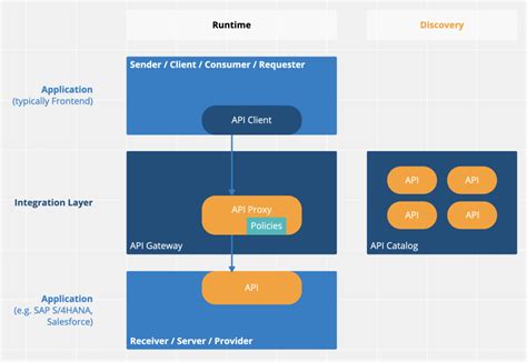 API Management Integration Excellence The Blog Of Whitepaper InterfaceDesign