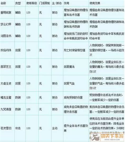 造梦西游2法宝合成大全图片 造三法宝合成表 铜天下手游