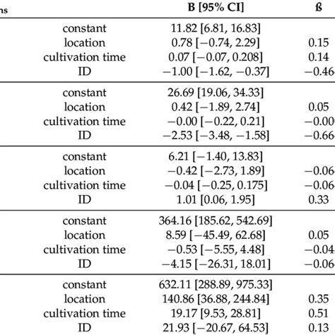 Mlr Coefficients B And Corrected Coefficients ß Of Constant