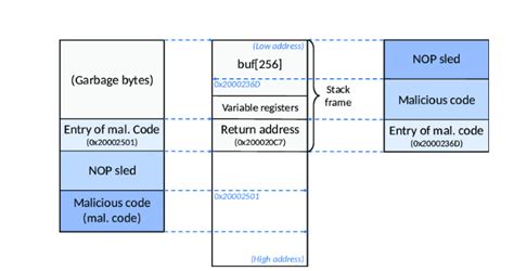 Preventing Overflow Buffer Attacks In Coding Updated 2025
