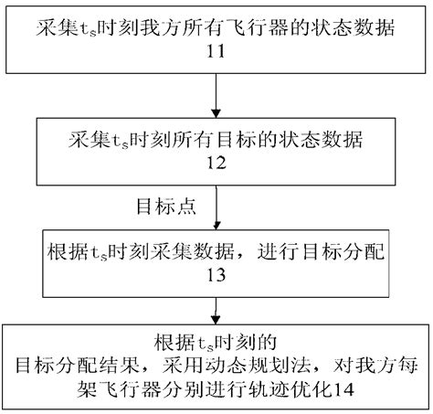 Trajectory Optimization Method Based On Multi Aircraft Cooperative Combat Eureka Patsnap