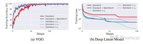 为什么 Batch Normalization 那么有用？ 腾讯云开发者社区 腾讯云