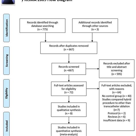 Forest Plot Comparing Hybrid Convergent Procedure And Endocardial Download Scientific Diagram