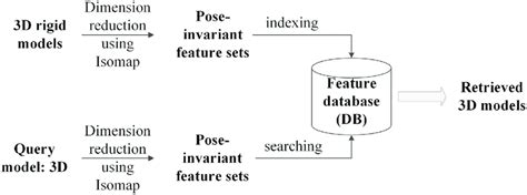 overview of the 3d model retrieval process using our method download