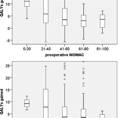 Qaly Calculation Separated By Preoperative Womac Score Visual Analog Download Table