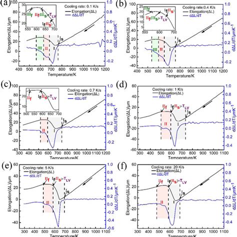 Dilatometric Analysis Of 22mncrnimo Steel With Different Cooling