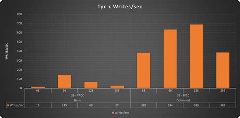 Boosting Percona Distribution For Mysql Operator Efficiency