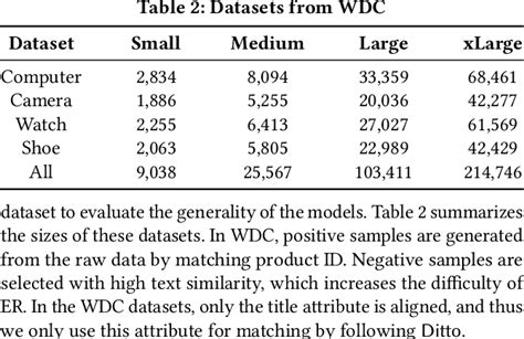 Table 2 From Entity Resolution With Hierarchical Graph Attention Networks Semantic Scholar