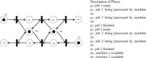 Figure 1 From A New Hybrid Filtered Beam Search Algorithm For Deadlock
