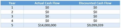 Discounted Cash Flow Analysis Complete Tutorial With Examples Lyn Alden