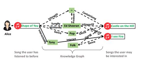 Explainable Reasoning Over Knowledge Graphs For Recommendation