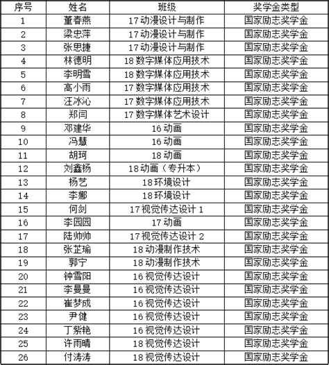 2018 2019学年新媒体艺术学院国家励志奖学金评审名单公示