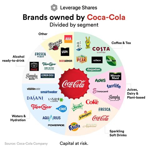 Leverageshares Cocacola Ko Leverage Shares Eu