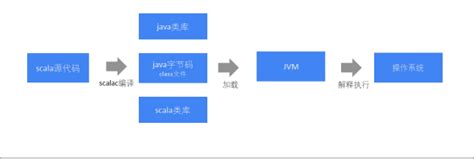 Scala基础语法 Csdn博客