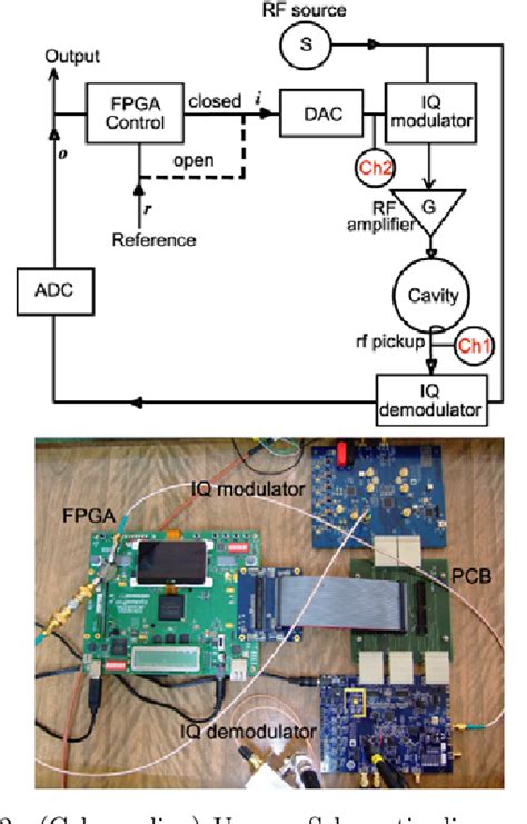 Figure From A Low Level Rf Control System For A Quarter Wave Resonator Semantic Scholar