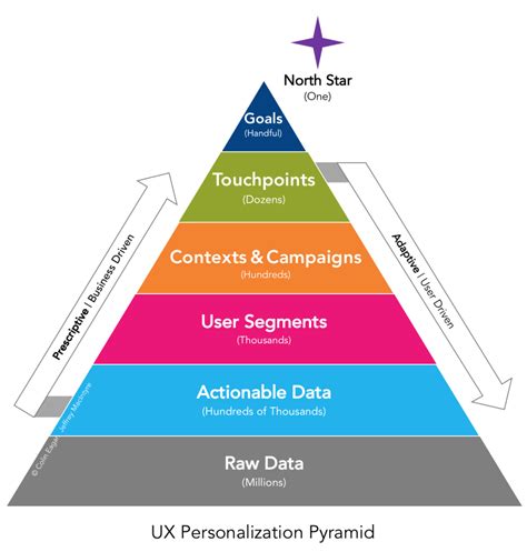 Personalization Pyramid A Framework For Designing With User Data A List Apart