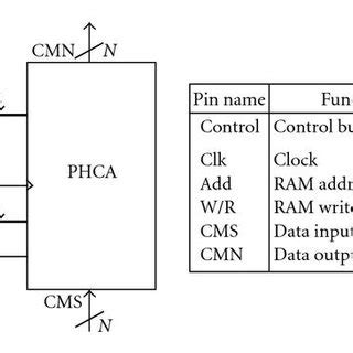 PHCA Logic Symbol And Associated Pin Functions Download Scientific Diagram